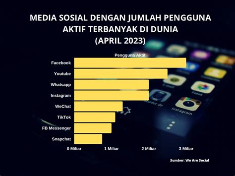 Media Sosial Dengan Jumlah Pengguna Aktif Terbanyak Global