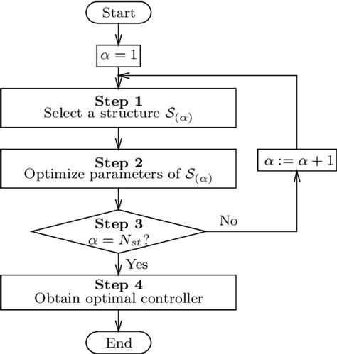 figure 2 from autonomous cascade structure feedback controller design with genetic algorithm