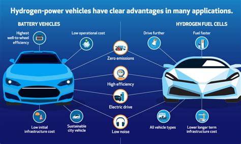 Hydrogen Energy In Vehicles Revolutionizing The Automotive Industry