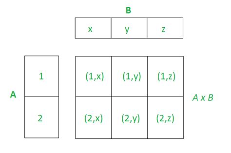 cartesian product of sets geeksforgeeks