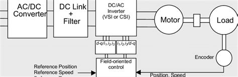 17 block diagram of an induction motor drive system with closed loop download scientific