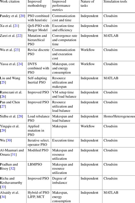 variety of pso aided task scheduling algorithms download scientific diagram