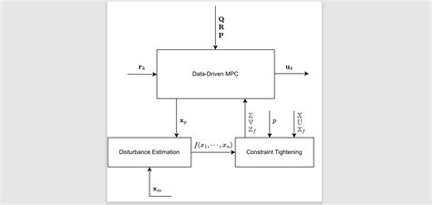 github m schoeffel data driven stochastic mpc