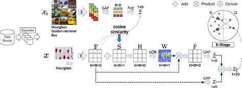 figure 1 from improving embedding generalization in few shot learning with instance neighbor