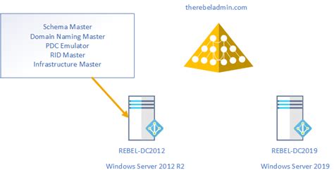 step by step guide to migrate from active directory 2012 r2 to active directory 2019 powershell