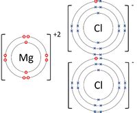 Ionic Bond Key Stage Wiki
