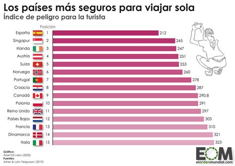 Los países más seguros para viajar sola Mapas de El Orden Mundial EOM