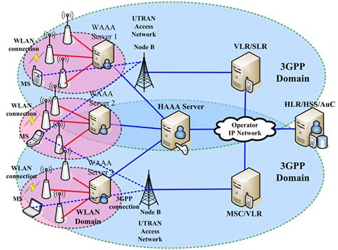 fast handover pre authentication protocol in 3gpp wlan heterogeneous mobile networks