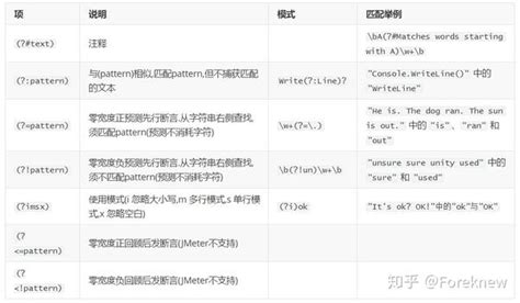 Jmeter必知必会系列9 Jmeter关联之正则表达式提取器 知乎