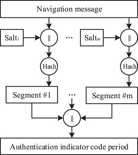the deriving structure of the authentication spreading code the download scientific diagram