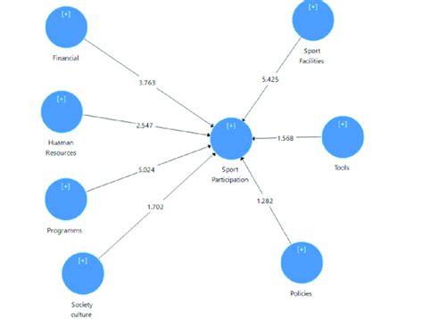 steps of pls sem analysis download scientific diagram