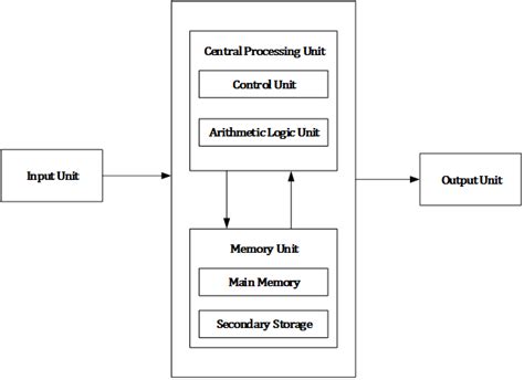 introduction to computer hardware and software