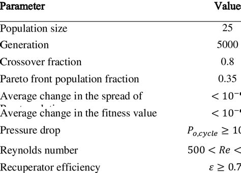 constraints and parameters applied in ga and nsga ii algorithms for the download table