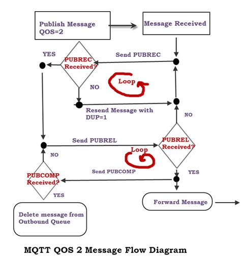 mqtt qos levels explained with examples when to use them images hot sex picture