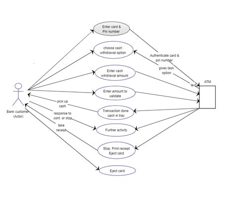 Solved Draw A Use Case Diagram For An Atm Cash Terminal The Mobile