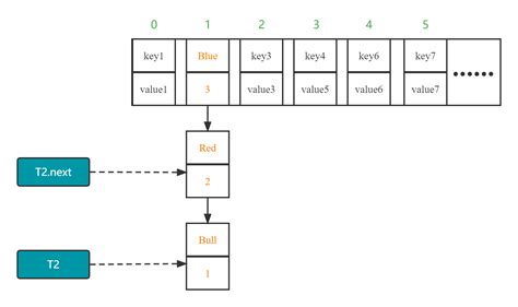 hashmap讲解 包括产生死循环问题的原因 hashmap死循环出现条件 csdn博客