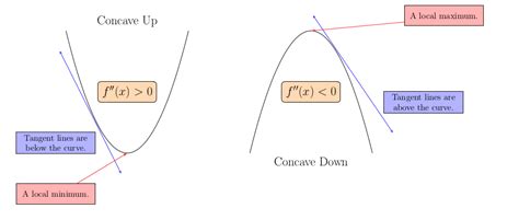 concavity lesson calculus college