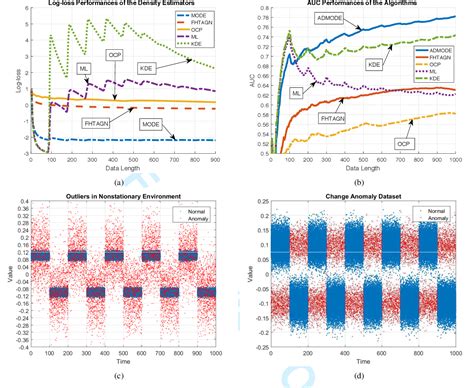 figure 1 from online anomaly detection with minimax optimal density estimation in nonstationary