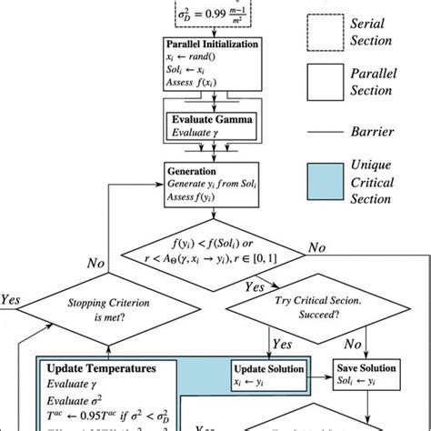 parallel implementation of synchronous coupled simulated annealing download scientific diagram