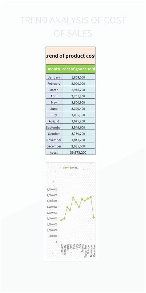 Free Sales Cost Change Trend Analysis Templates For Google Sheets And