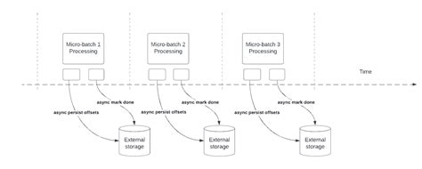 structured streaming programming guide spark 3 4 0 documentation