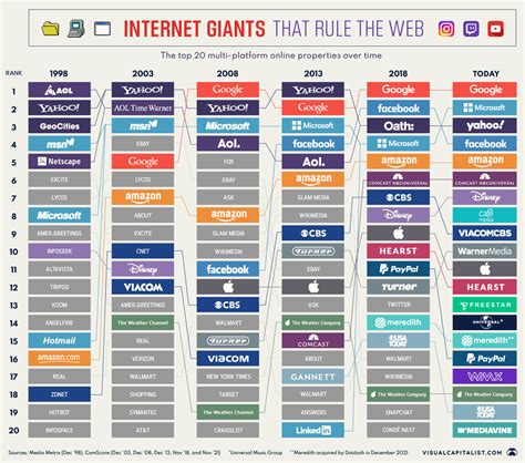 Internet NOSTALGIA INTERNET 2000 2010 La época dorada de Internet