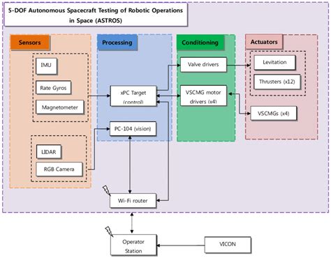 schematic diagram of sensor and actuator configuration and their download scientific diagram