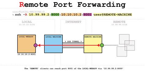 Visual Guide To SSH Tunneling And Port Forwarding ITTAVERN
