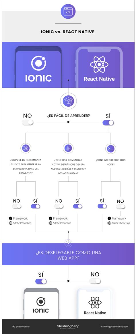 ionic vs react native infografia framework software