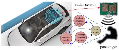 Sensors Free Full Text Machine Learning Based Human Recognition