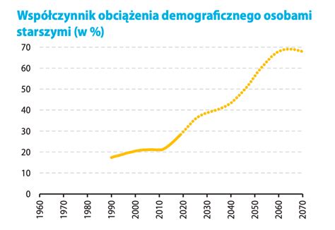 14 wykresów które pokazują wyzwania demograficzne Polski dziś i do