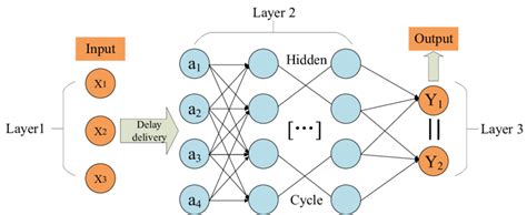 deep neural network dnn download scientific diagram