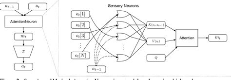 figure 2 from the sensory neuron as a transformer permutation invariant neural networks for