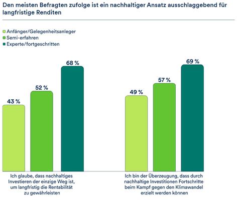 Langfristige Renditen Mit Nachhaltigem Anlegen News Aktuell