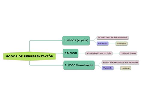 MODOS DE REPRESENTACIÓN Elmetérkép
