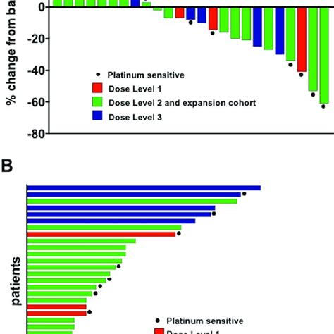 Effect Of Niraparib And Olaparib On Tumor Volume And Body Weight In A