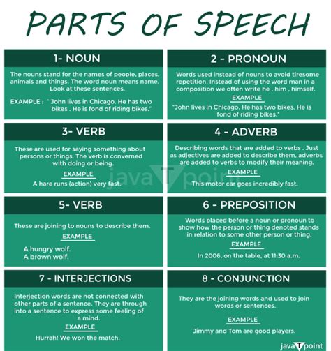 8 Parts Of Speech Definitions And Examples JavaTpoint