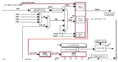 stm32定时器与定时器中断 stm32定时器中断类型 程序员宅基地 程序员宅基地