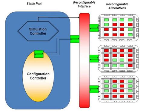 system level modelling of heterogeneous system on chip architectures targeting multi standard
