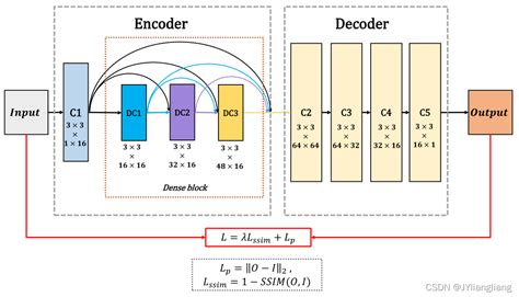 pytorch深度学习（20）网络结构densenet densefuse代码 csdn博客