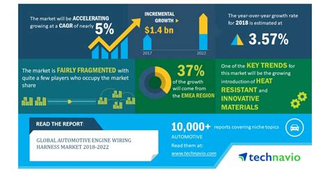 Global Automotive Engine Wiring Harness Market 2018 2022 Passenger