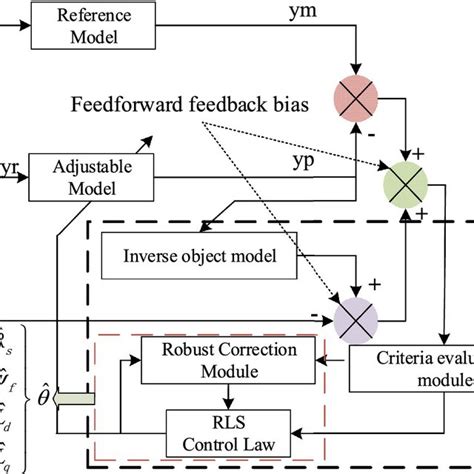based on forgetting factor recursive least squares parameter download scientific diagram