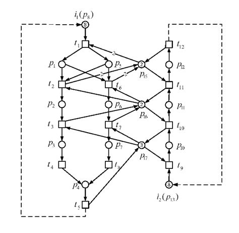 figure 1 from a reachability graph based iterative method for the synthesis of near optimal non