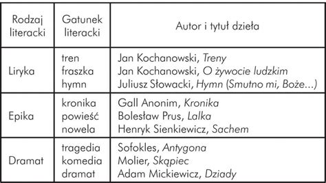 Dopasuj do każdego rodzaju literackiego podane niżej gatunki literackie