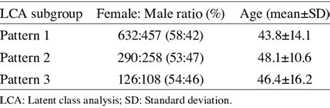 variance of age and sex distribution among latent classes download scientific diagram