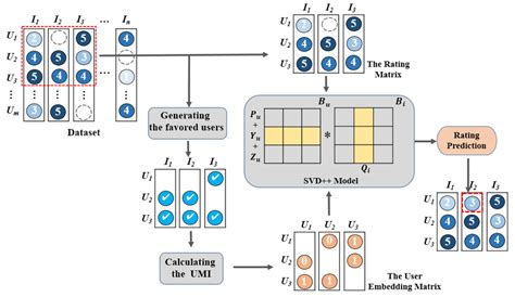 the framework of the proposed user embedding model for rating download scientific diagram