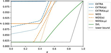 figure 1 from analysis and design of first order distributed optimization algorithms over time