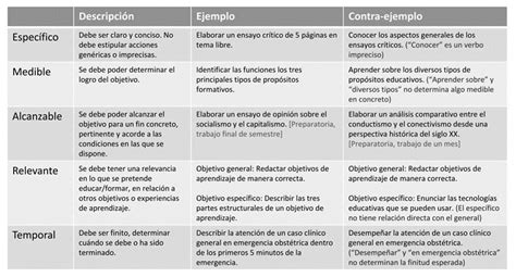 Cómo Redactar los Objetivos de Aprendizaje Taxonomía de Bloom