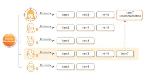 user based collaborative filtering download scientific diagram