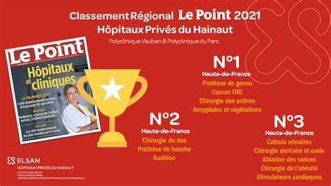 Les Hôpitaux Privés du Hainaut parmi les meilleurs hôpitaux privés de